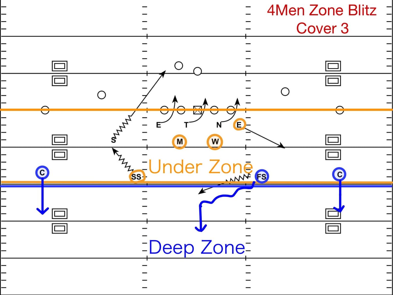 【アメフト 戦術】ディフェンス パスカバー解説 4Men Zone Blitz | Inside out
